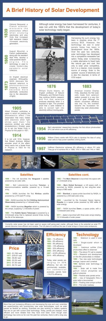 Solar Development Infographic | The Stella Group, LTD